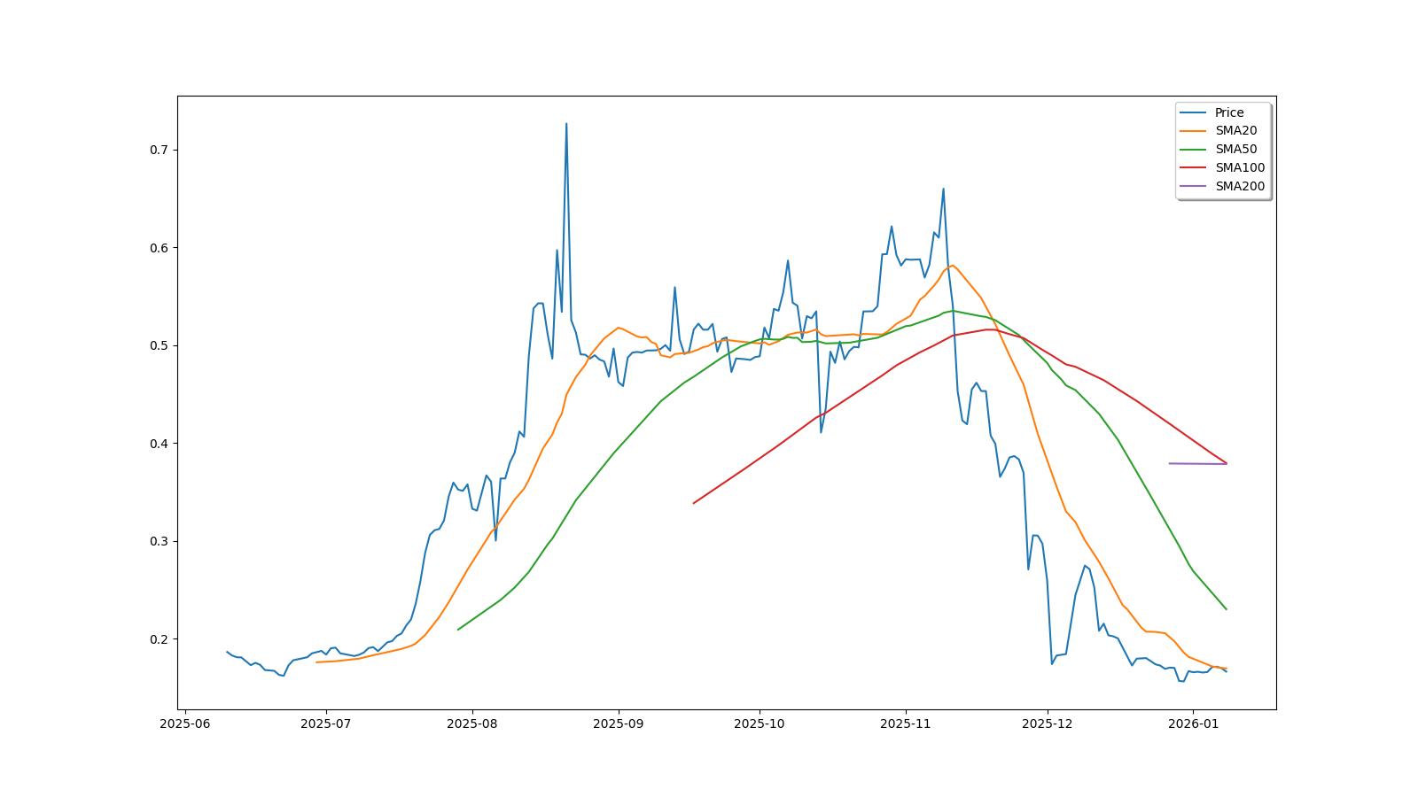 Lucidum Coin Simple Moving Averages