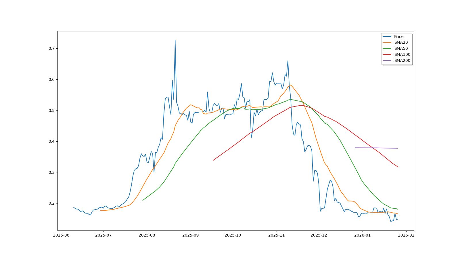 Lucidum Coin Simple Moving Averages