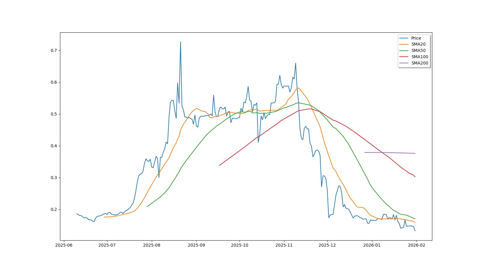 Lucidum Coin Simple Moving Averages