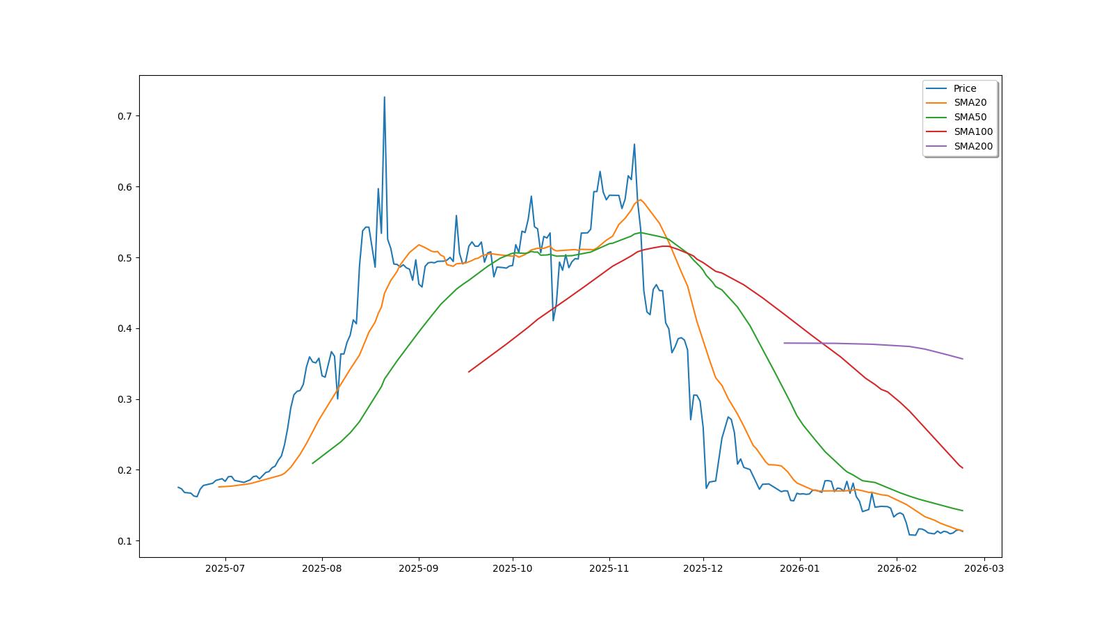 Lucidum Coin Simple Moving Averages