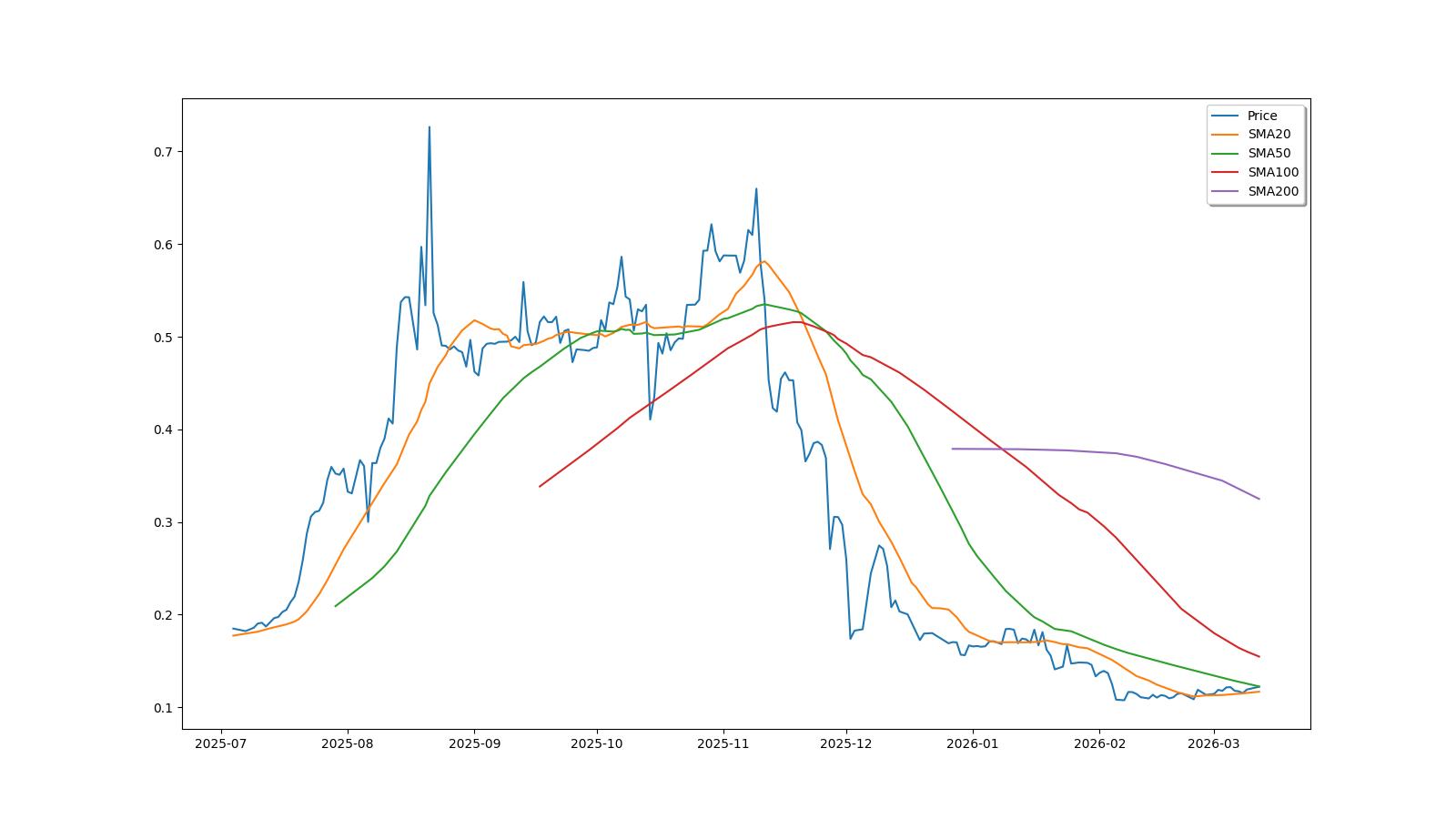 Lucidum Coin Simple Moving Averages