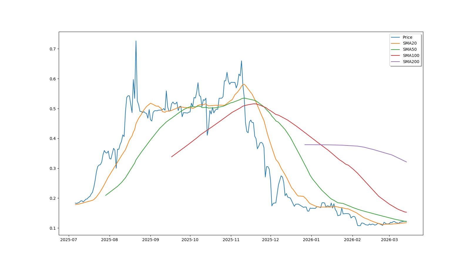 Lucidum Coin Simple Moving Averages