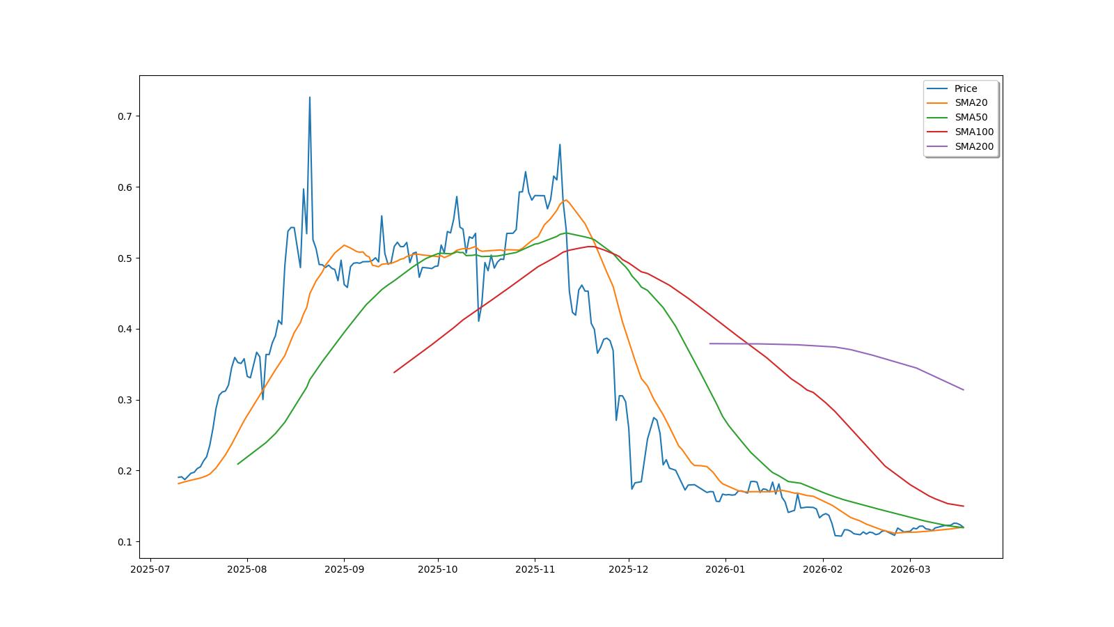 Lucidum Coin Simple Moving Averages