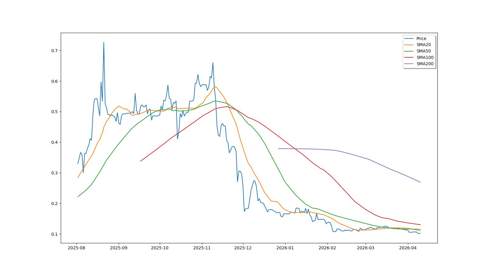 Lucidum Coin Simple Moving Averages