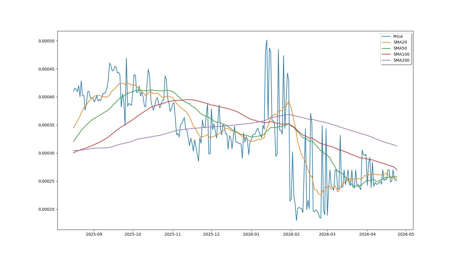 LuckChain Simple Moving Averages