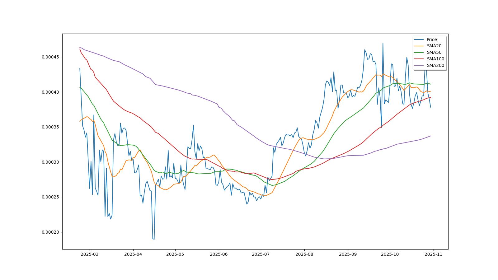 LuckChain Simple Moving Averages