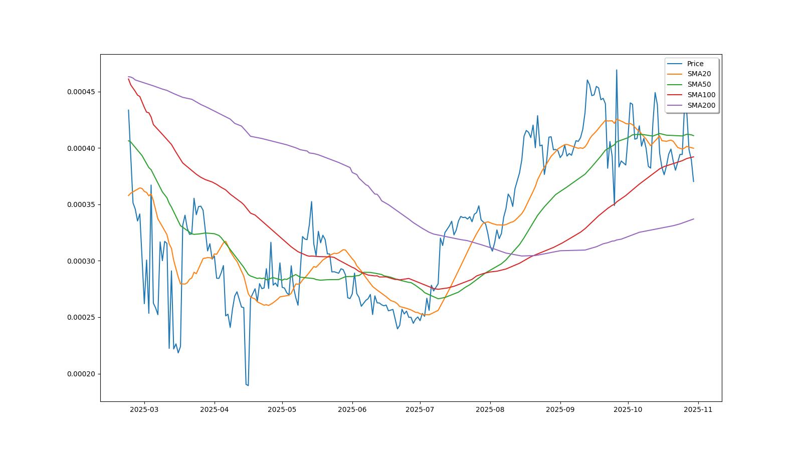 LuckChain Simple Moving Averages