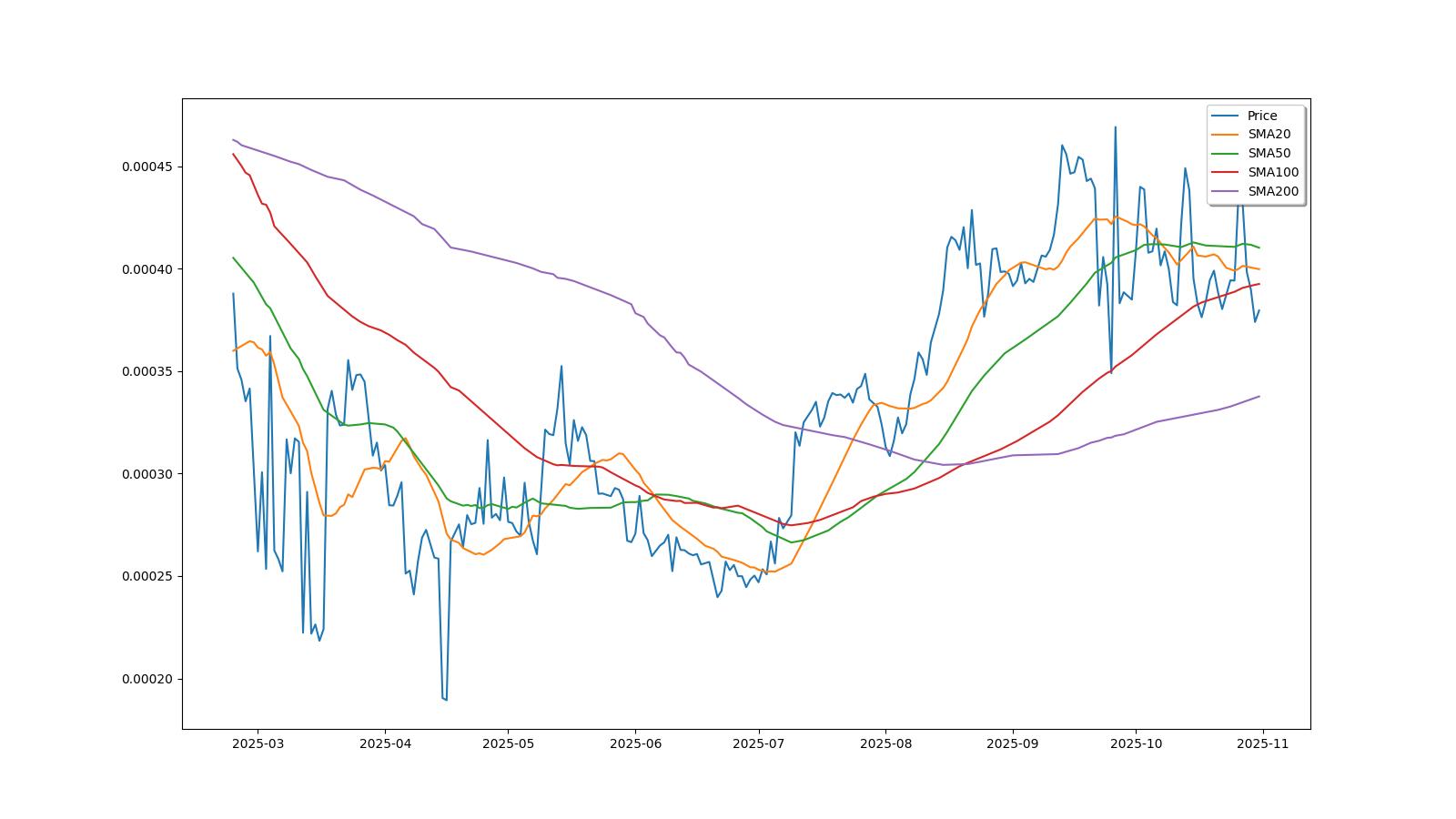 LuckChain Simple Moving Averages