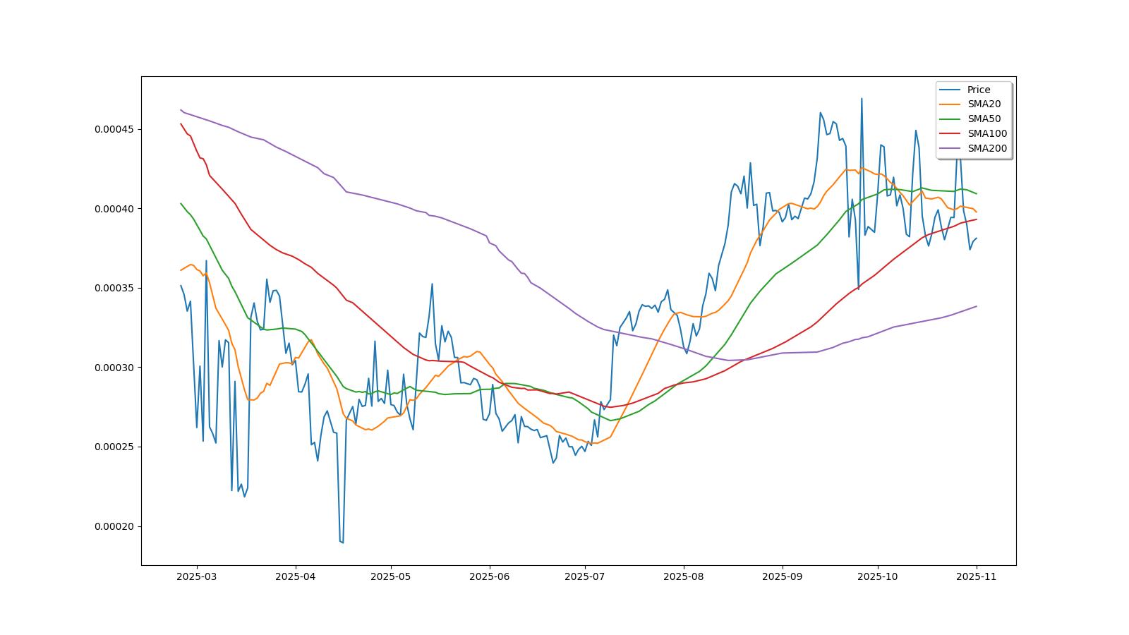 LuckChain Simple Moving Averages