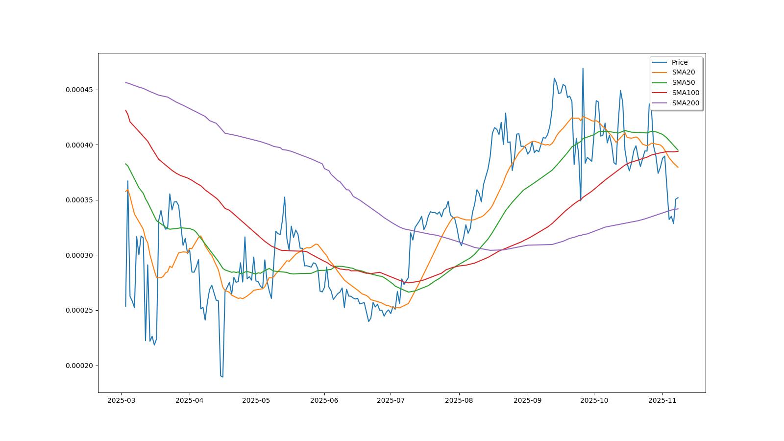LuckChain Simple Moving Averages