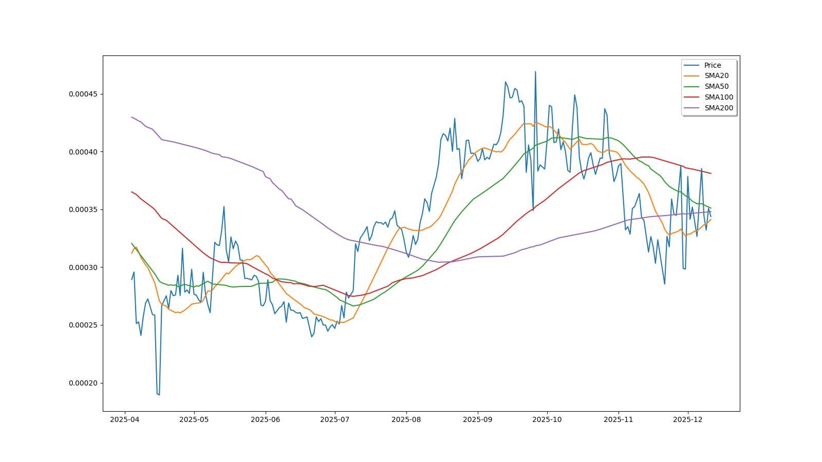 LuckChain Simple Moving Averages
