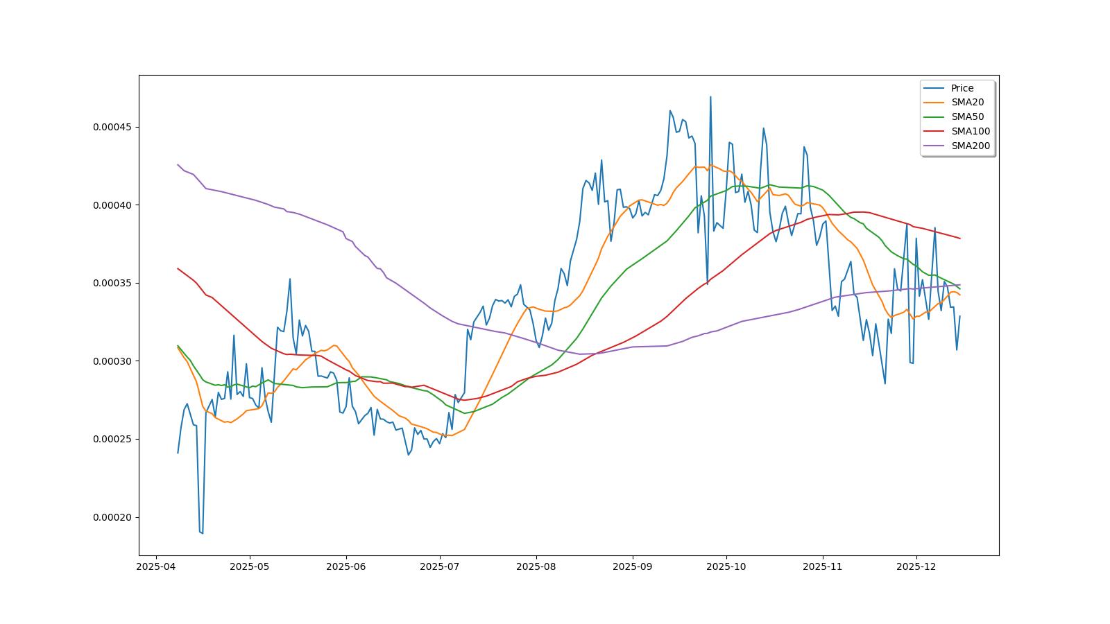 LuckChain Simple Moving Averages