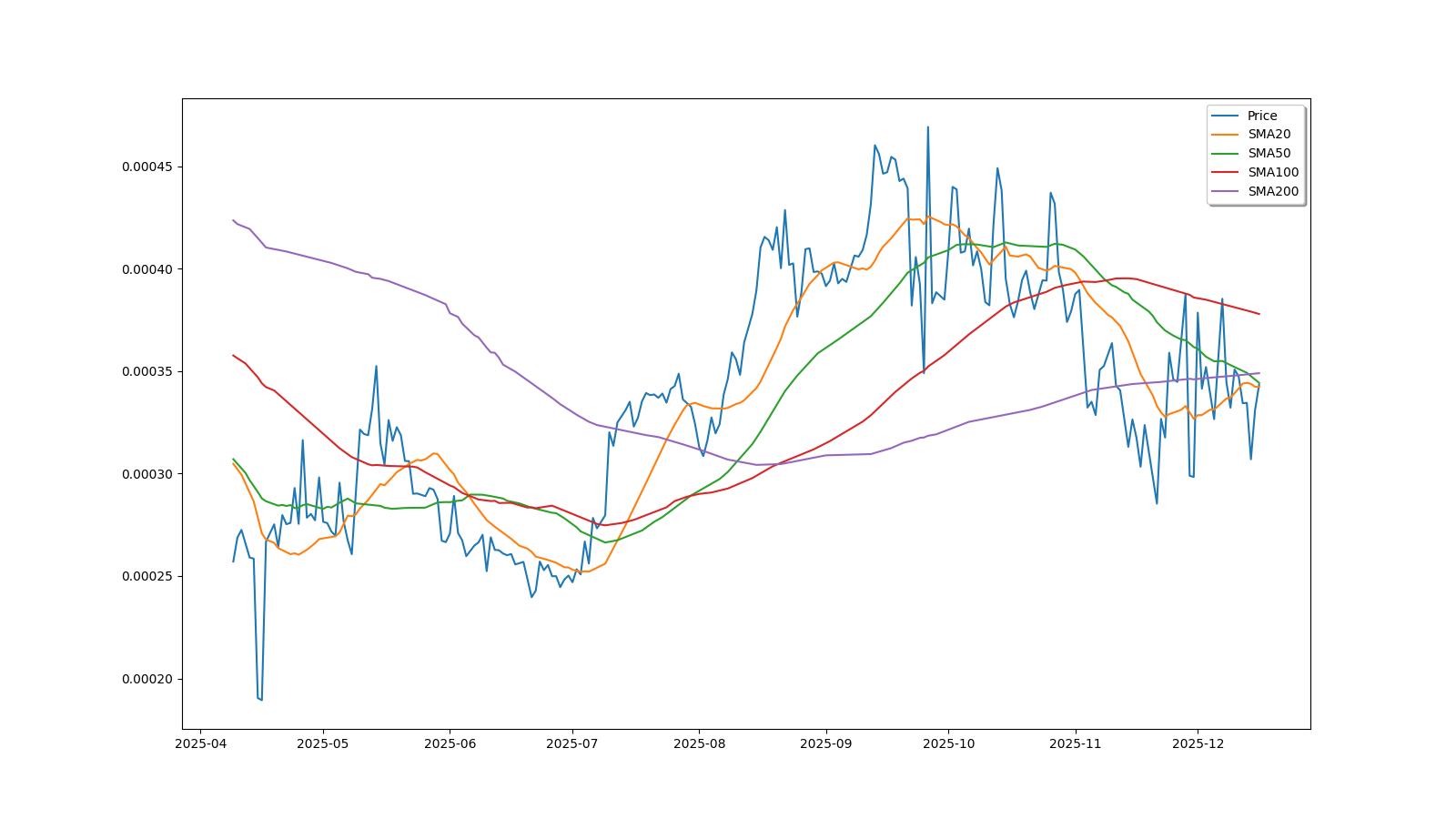 LuckChain Simple Moving Averages