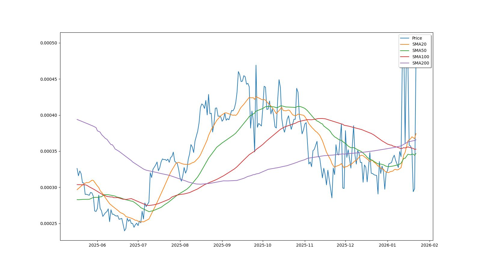 LuckChain Simple Moving Averages