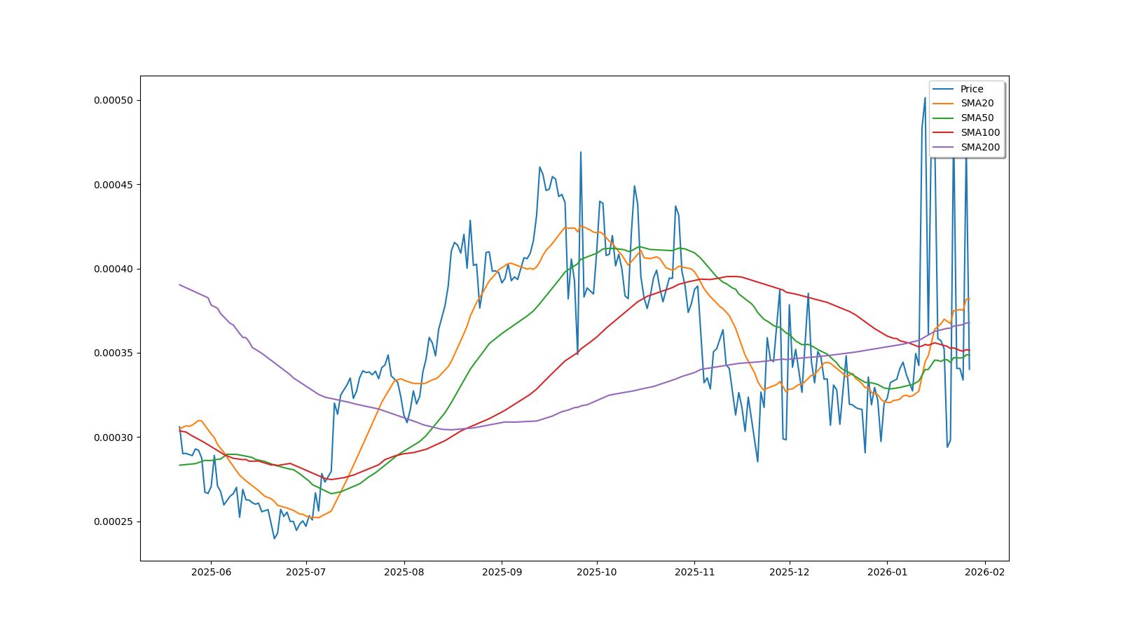 LuckChain Simple Moving Averages