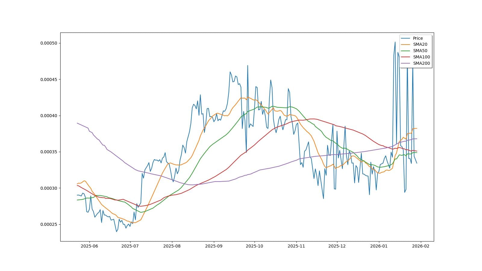 LuckChain Simple Moving Averages