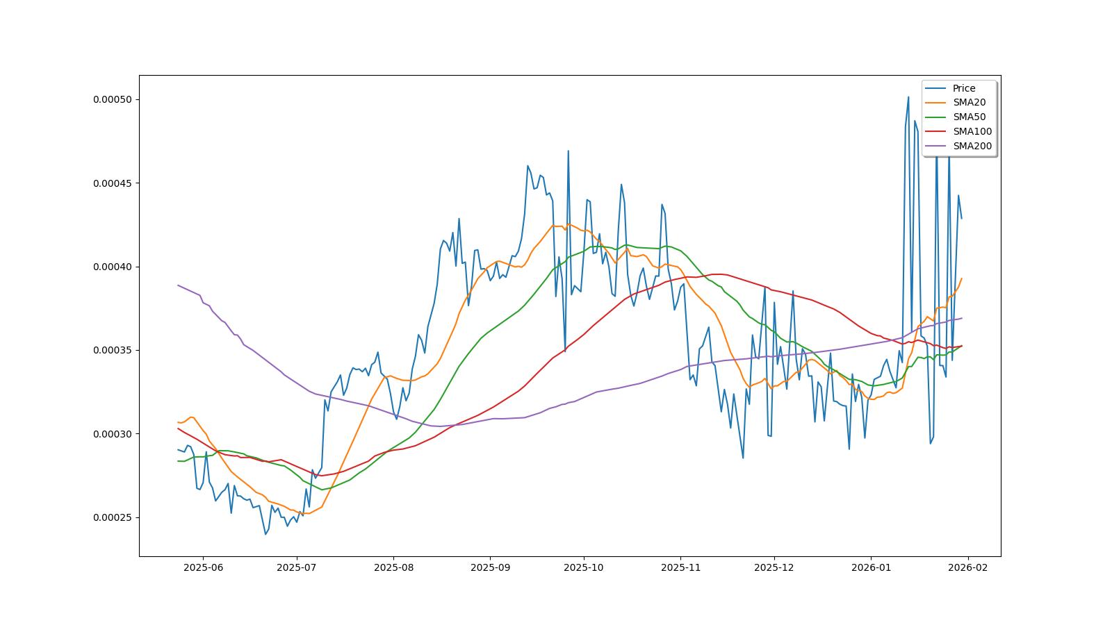 LuckChain Simple Moving Averages