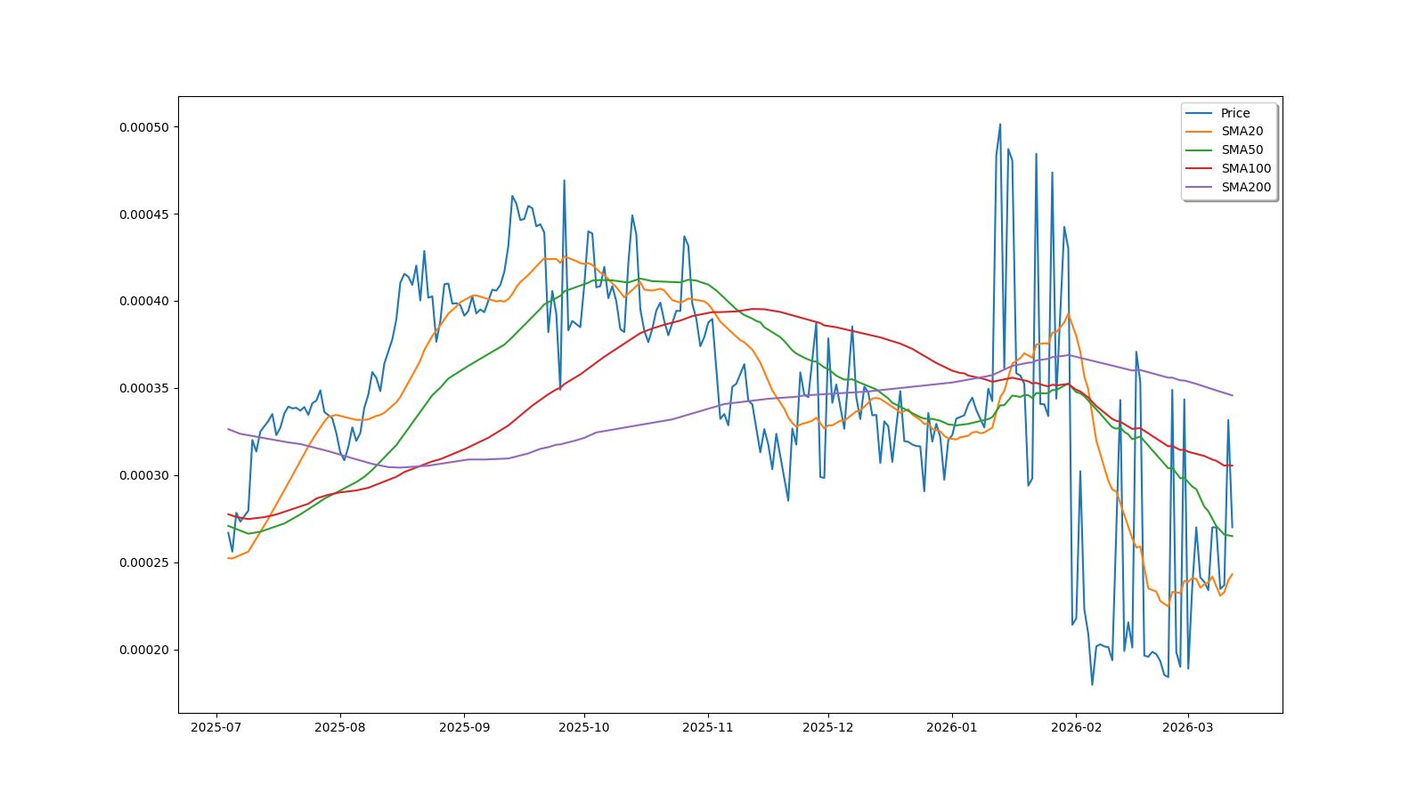 LuckChain Simple Moving Averages
