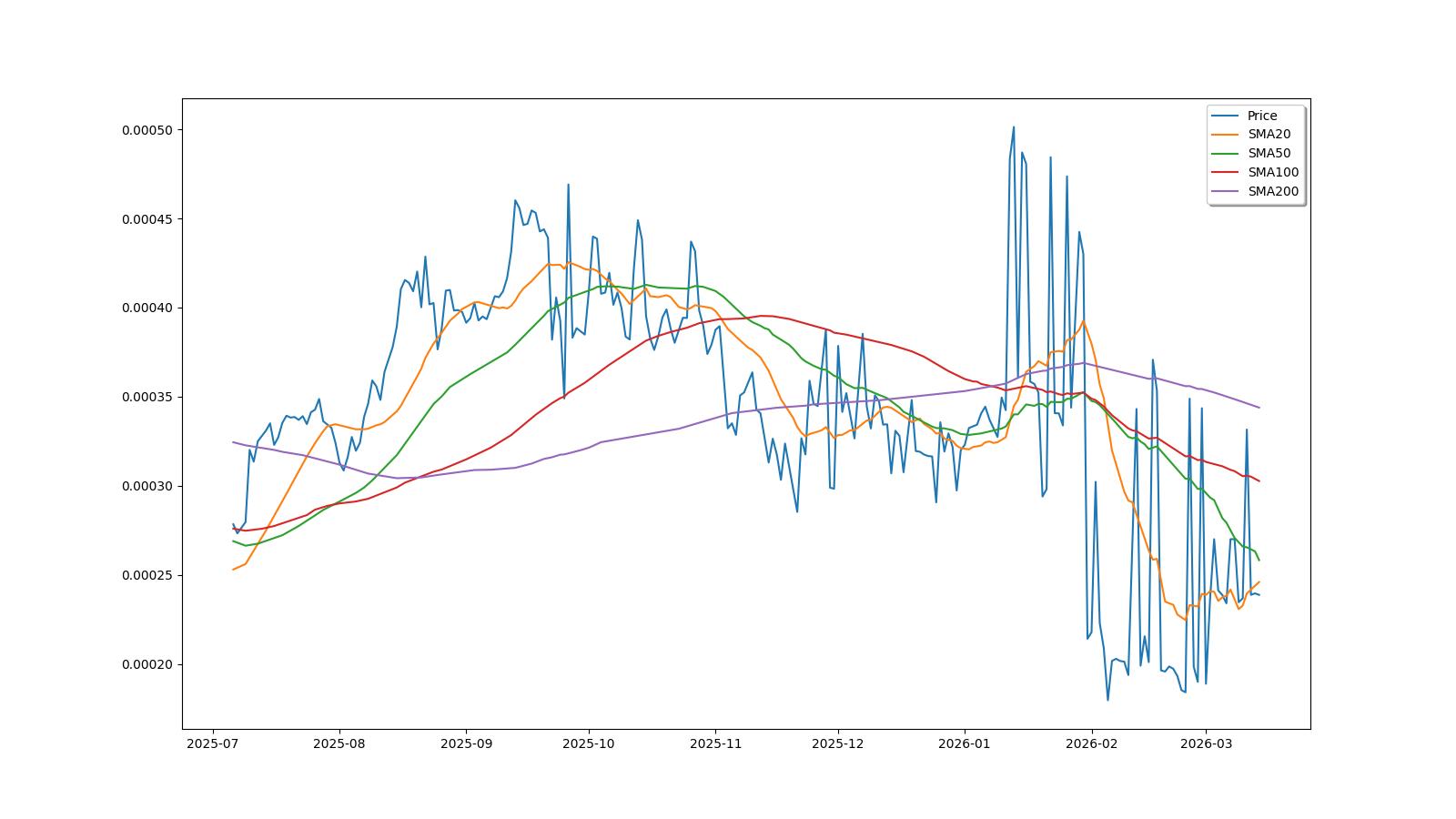 幸运链 Simple Moving Averages