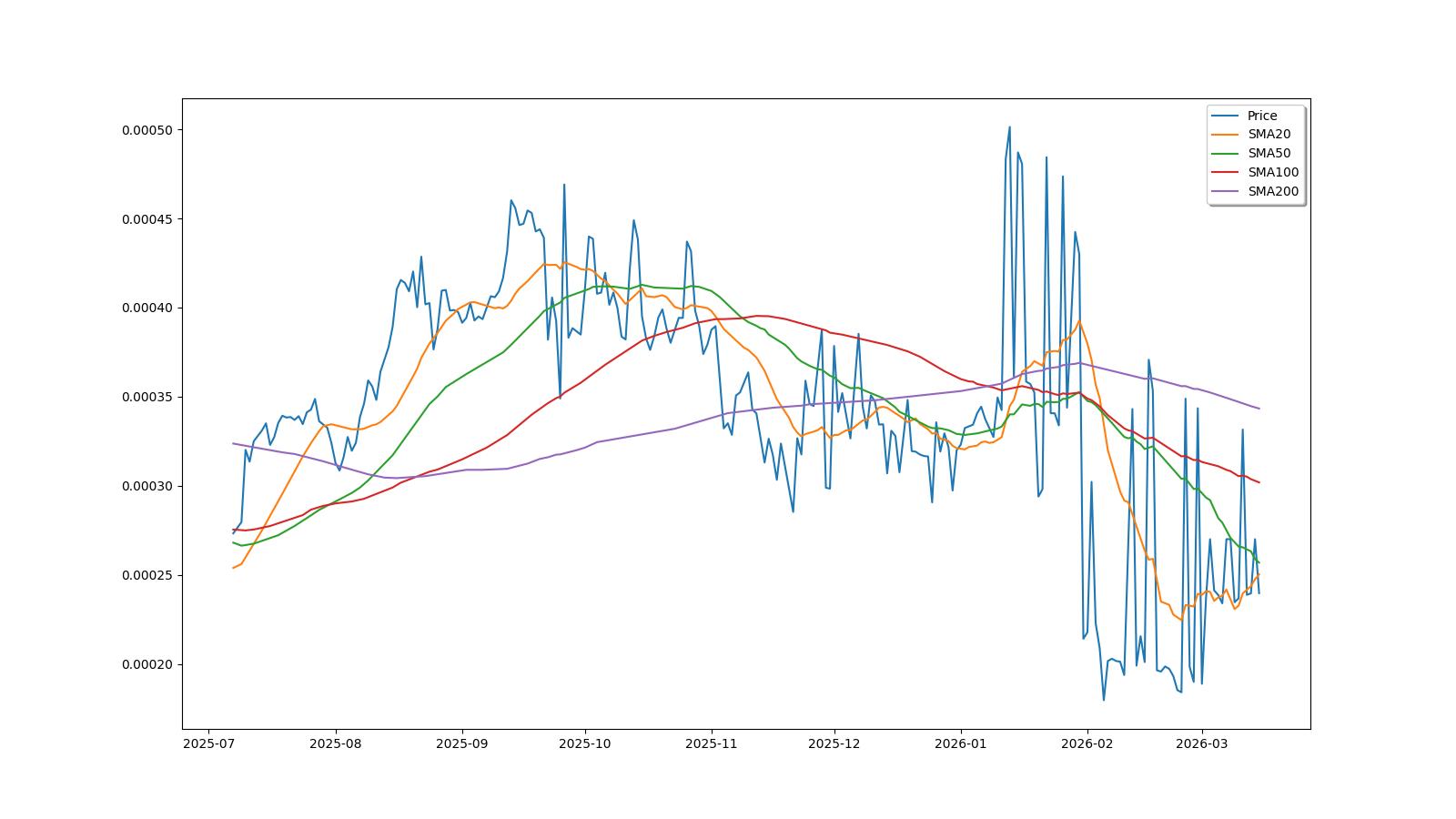 LuckChain Simple Moving Averages