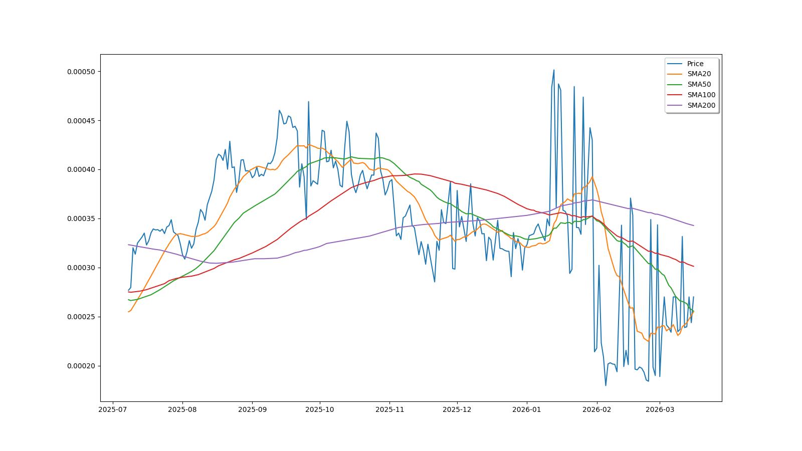 LuckChain Simple Moving Averages