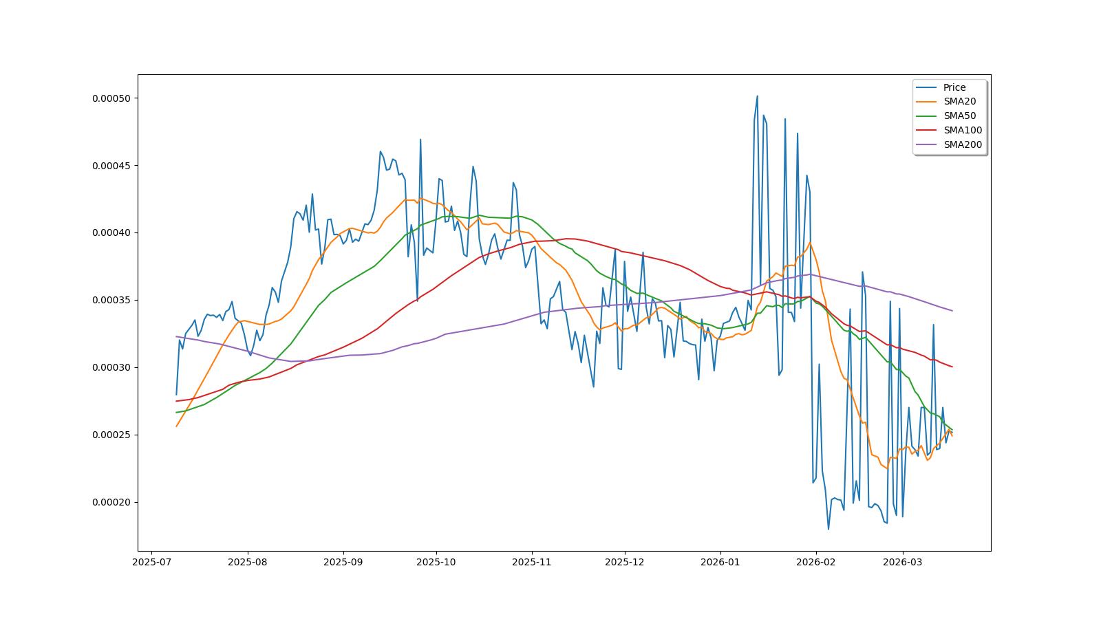 LuckChain Simple Moving Averages
