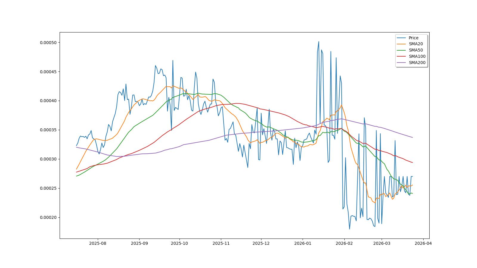 LuckChain Simple Moving Averages