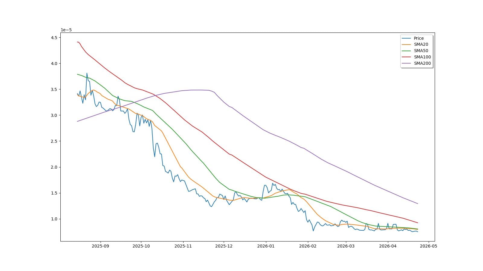 Lucky Block Simple Moving Averages