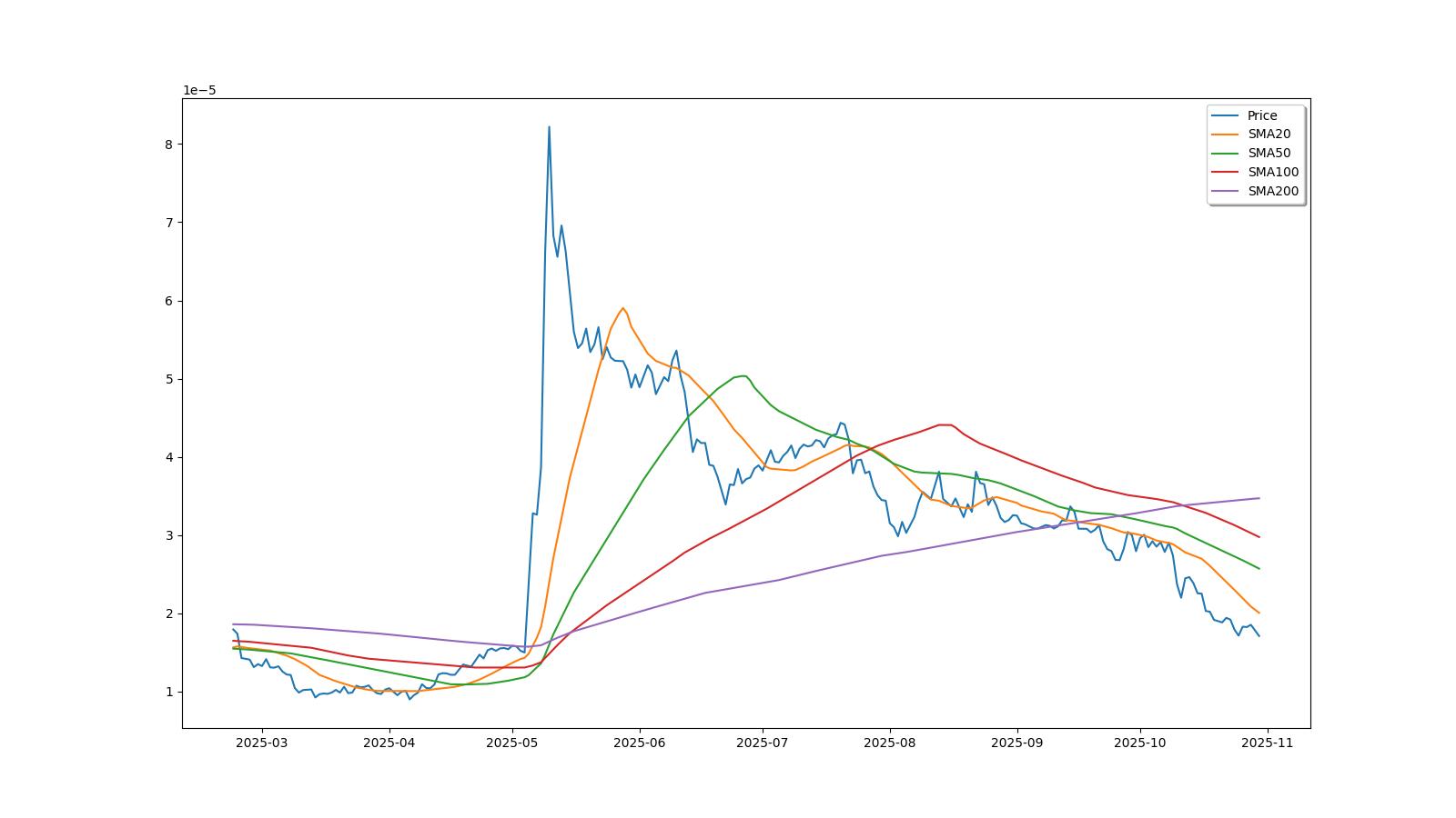 Lucky Block Simple Moving Averages
