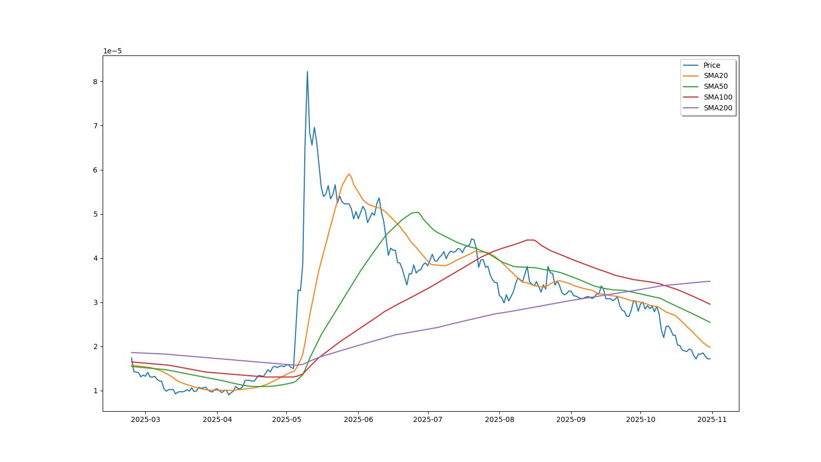 Lucky Block Simple Moving Averages