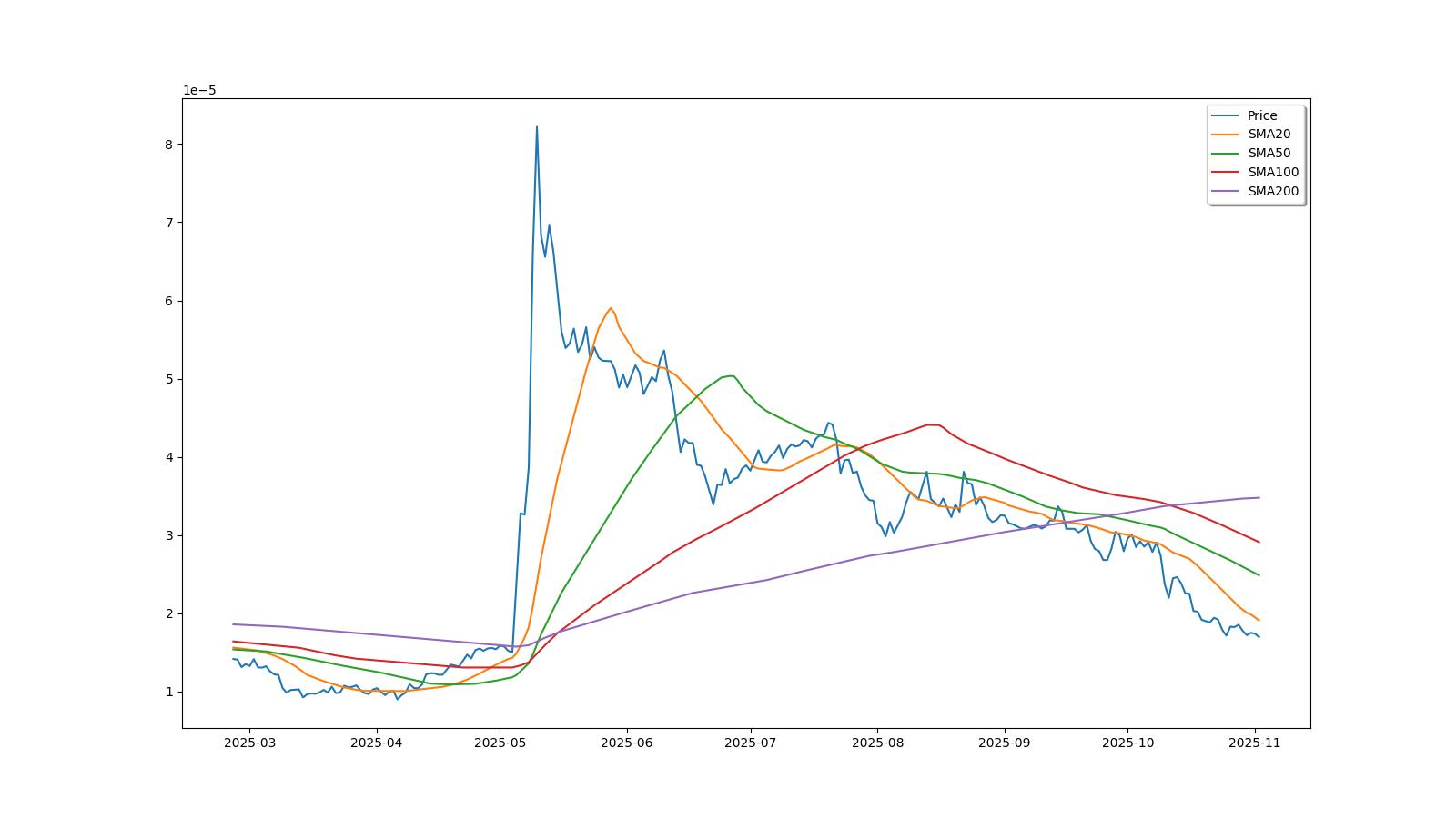 Lucky Block Simple Moving Averages