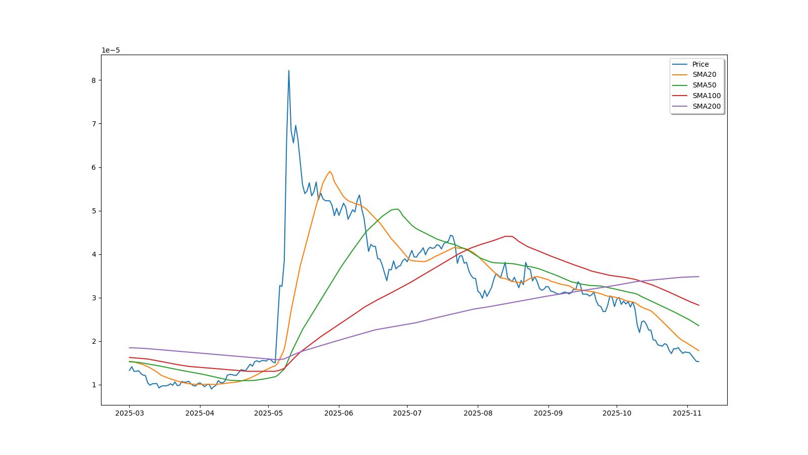 Lucky Block Simple Moving Averages