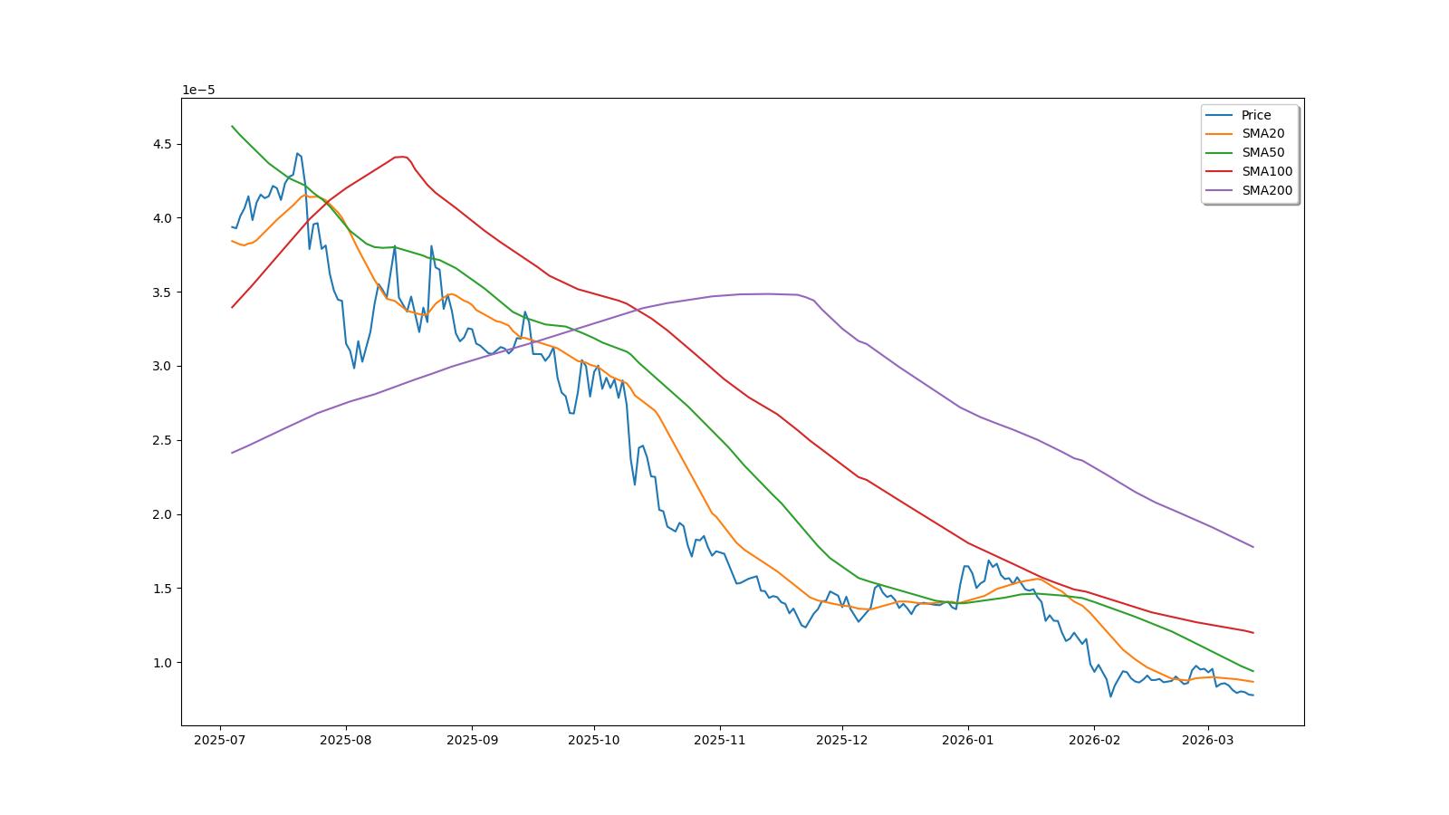 Lucky Block Simple Moving Averages