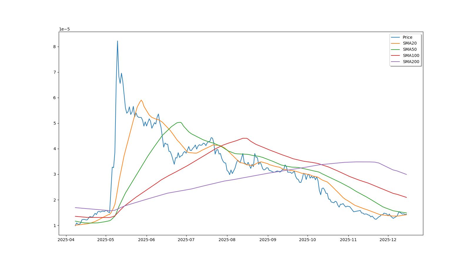 Lucky Block Simple Moving Averages
