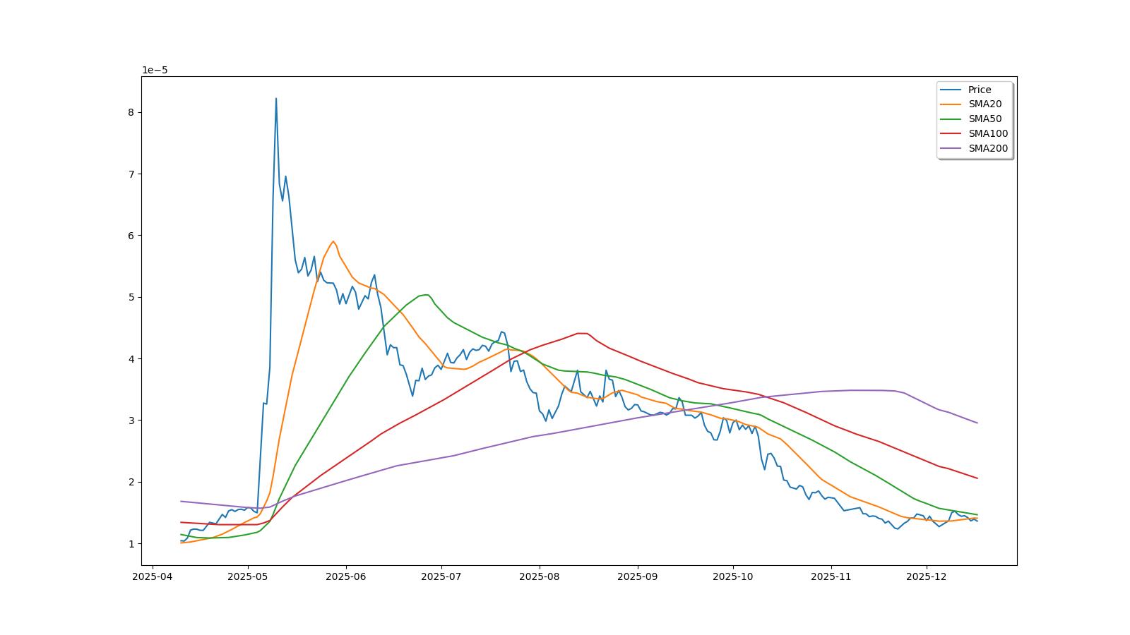 Lucky Block Simple Moving Averages