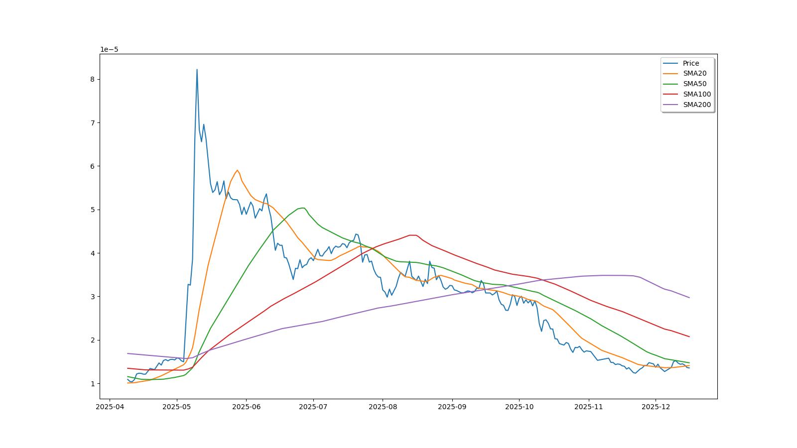 Lucky Block Simple Moving Averages