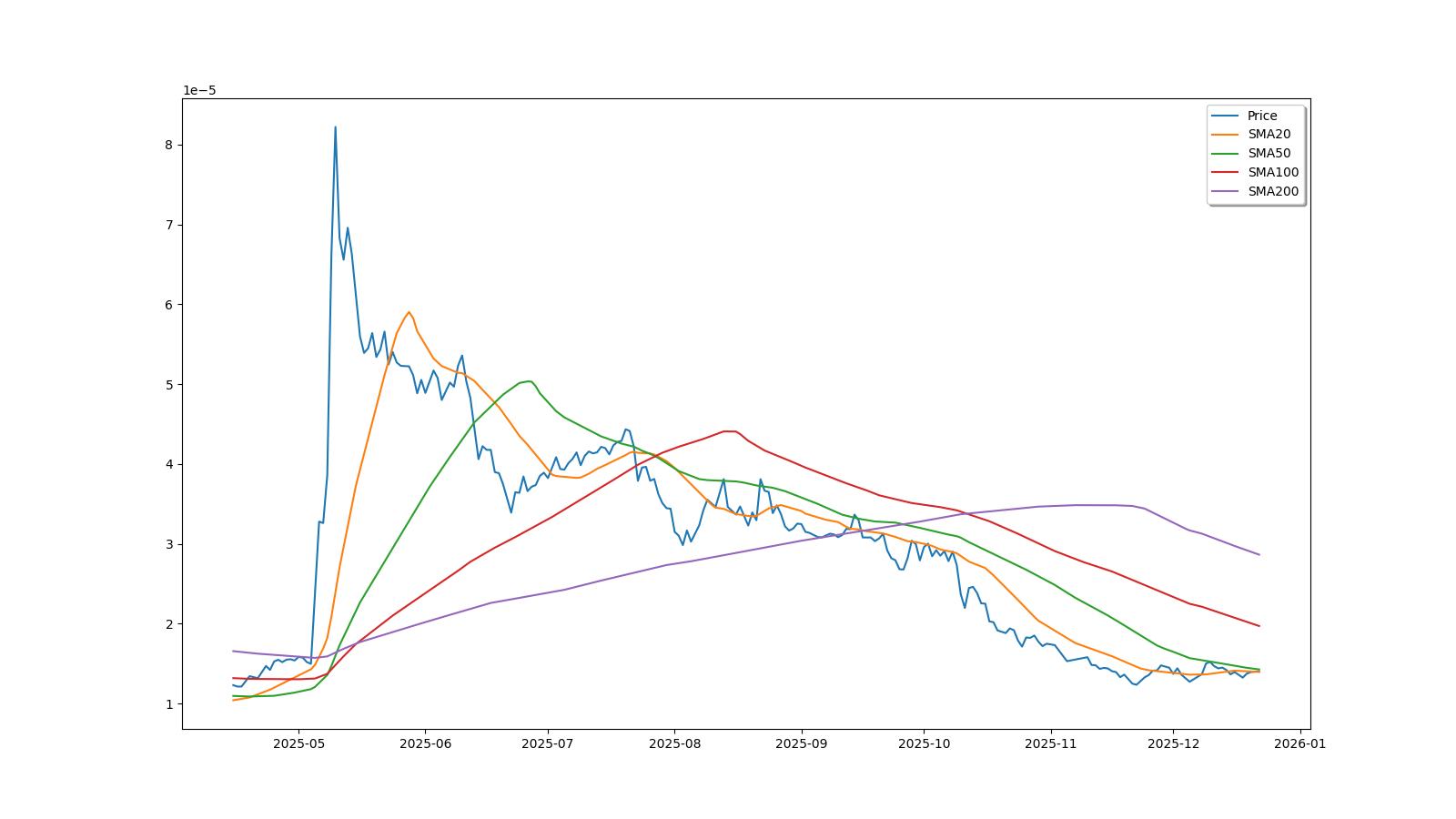 Lucky Block Simple Moving Averages