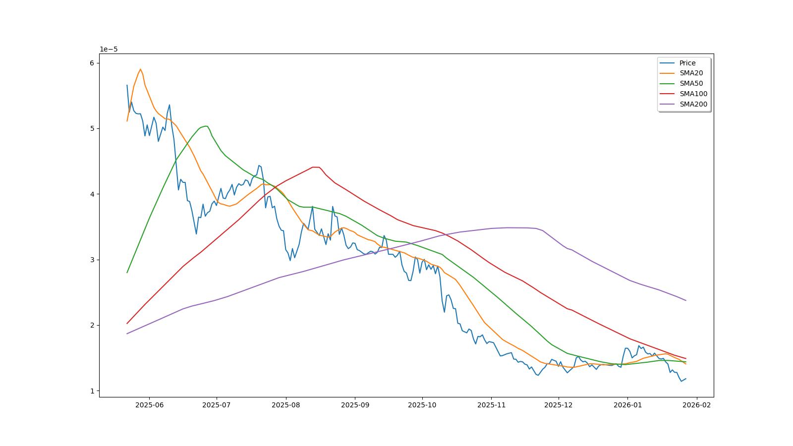 Lucky Block Simple Moving Averages
