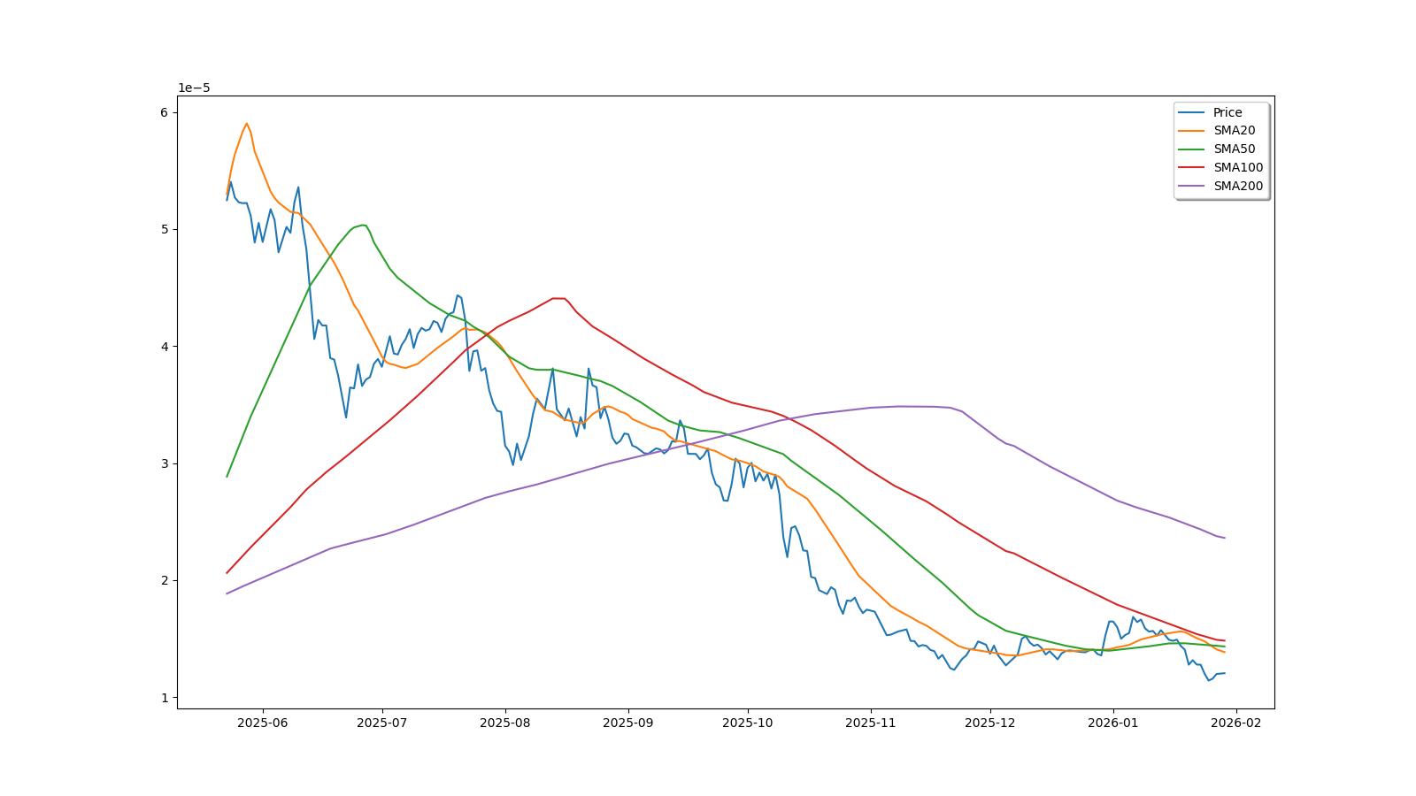 Lucky Block Simple Moving Averages