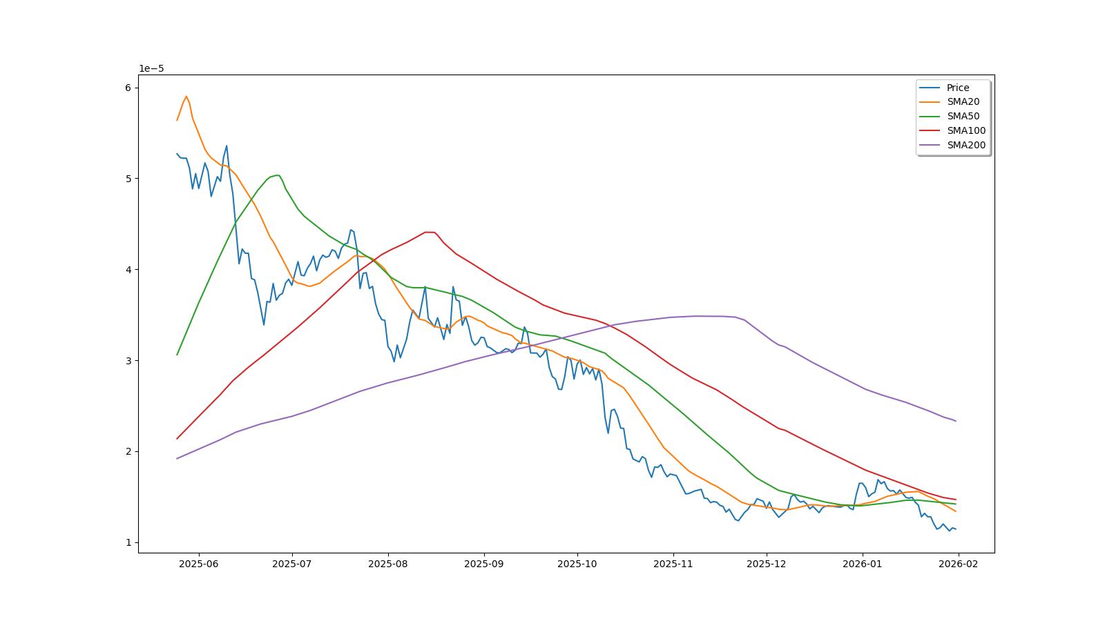 Lucky Block Simple Moving Averages