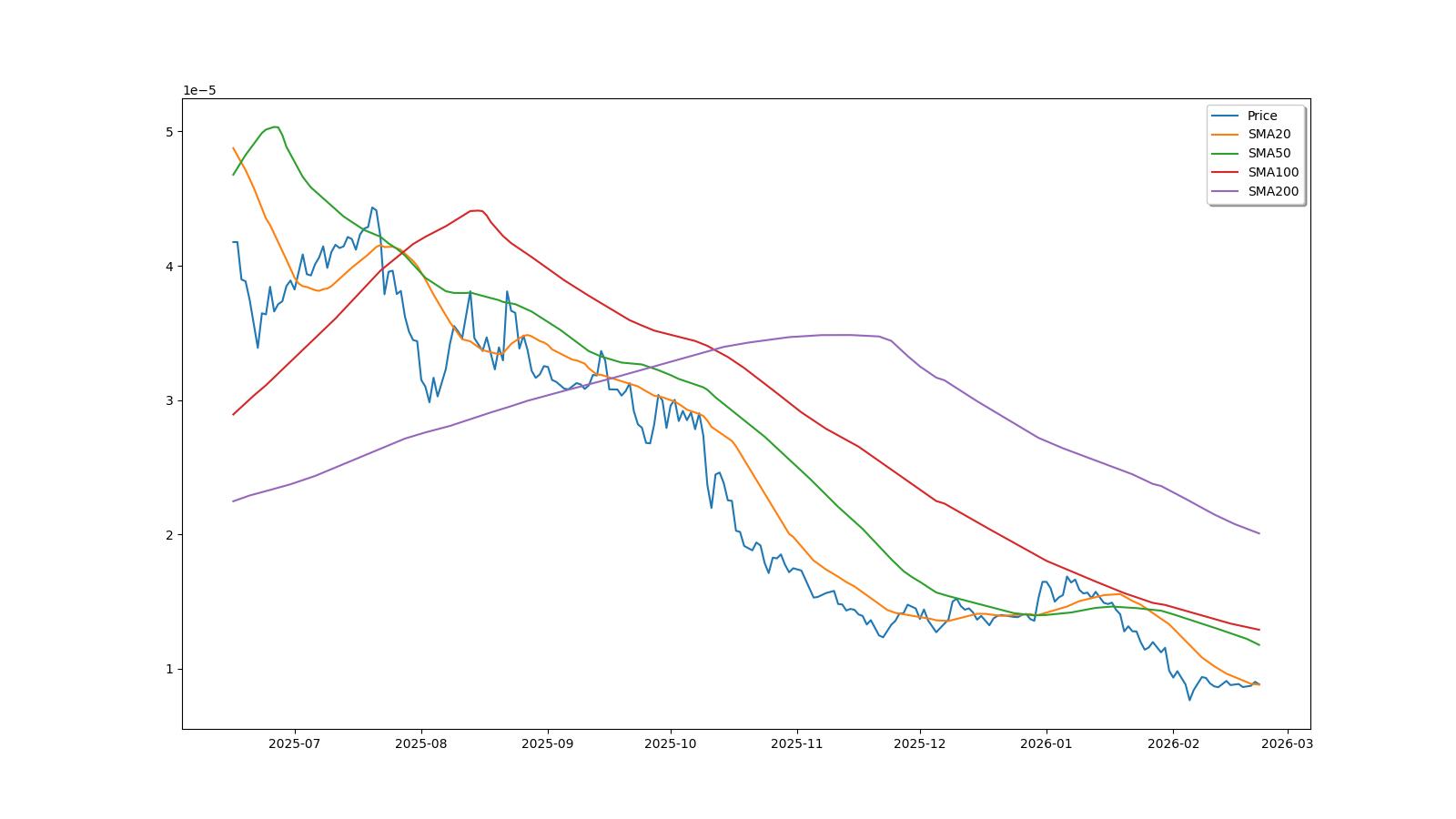 Lucky Block Simple Moving Averages