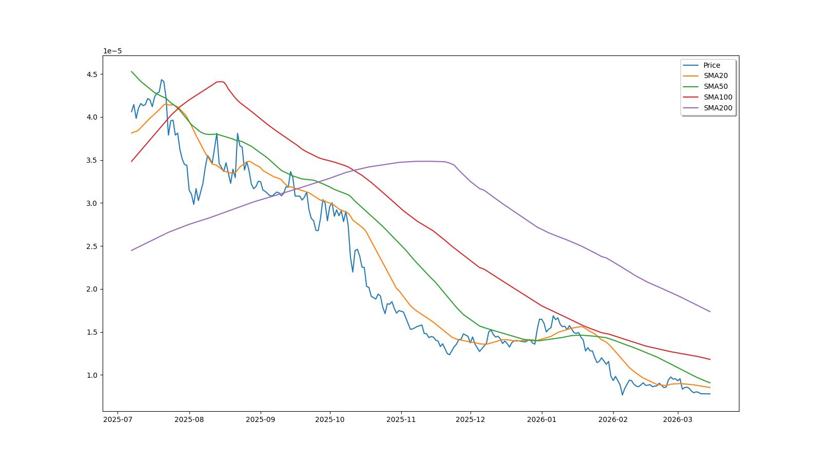 Lucky Block Simple Moving Averages