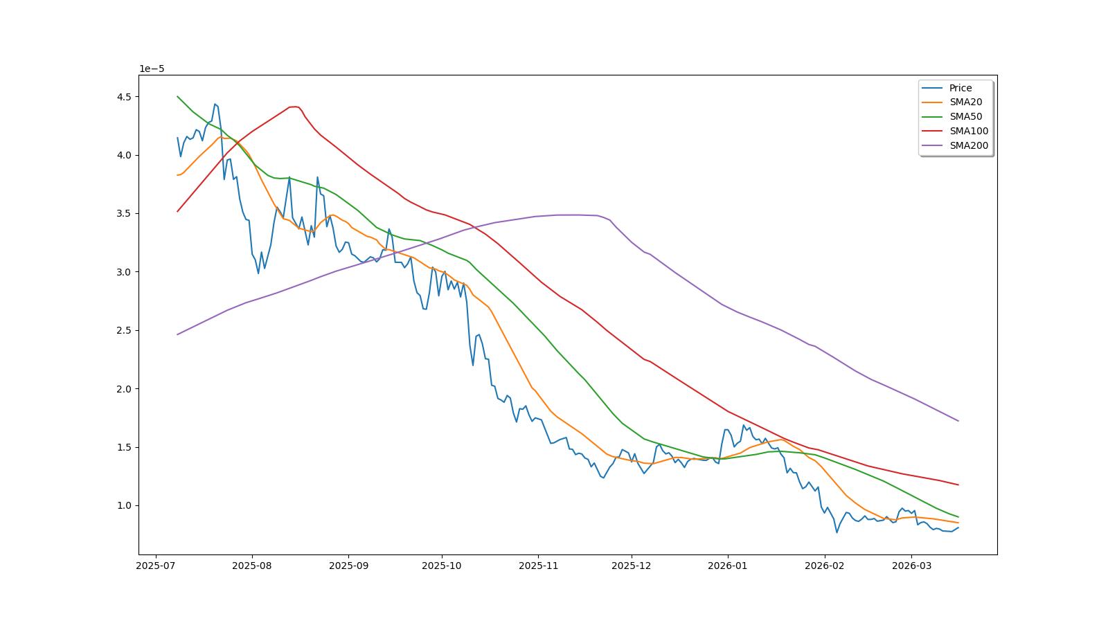 Lucky Block Simple Moving Averages