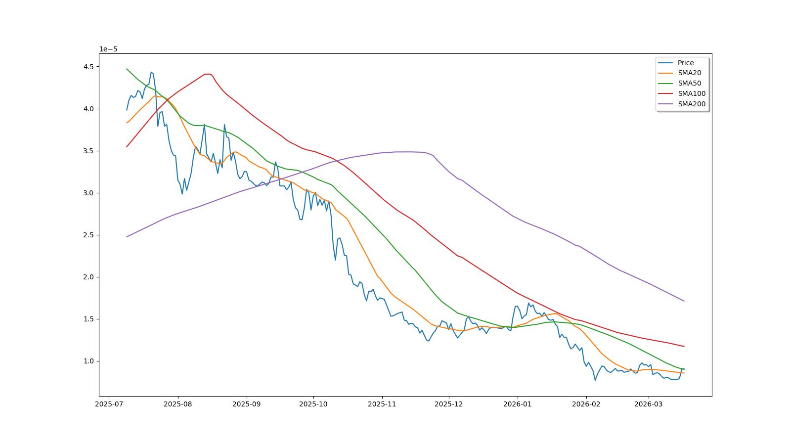 Lucky Block Simple Moving Averages