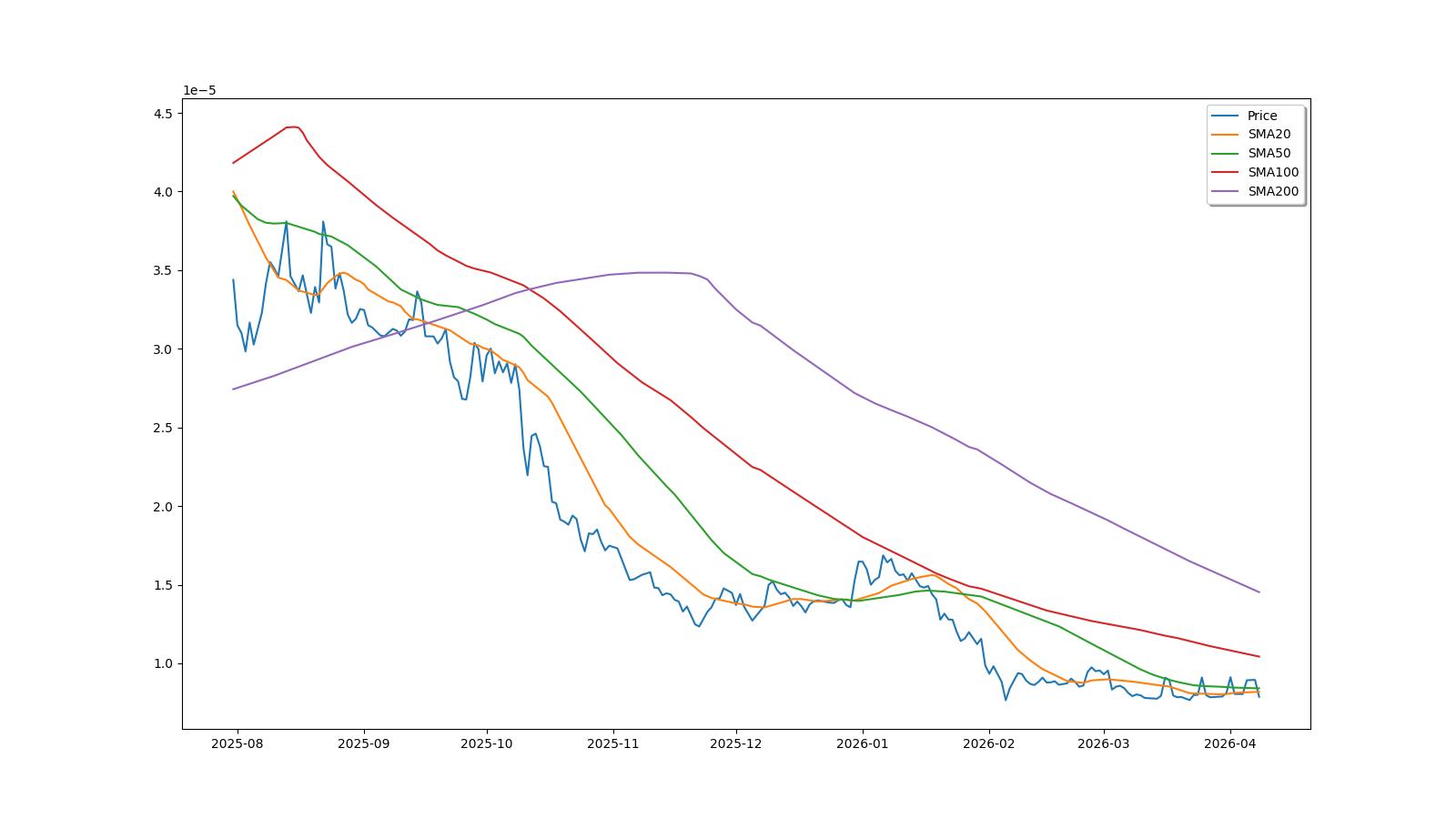Lucky Block Simple Moving Averages