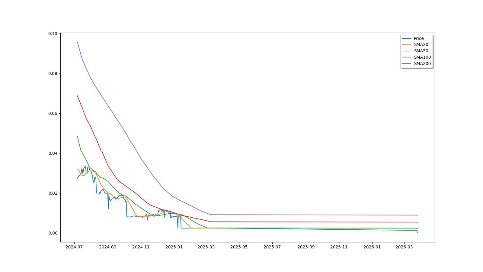 Lucky7 Simple Moving Averages