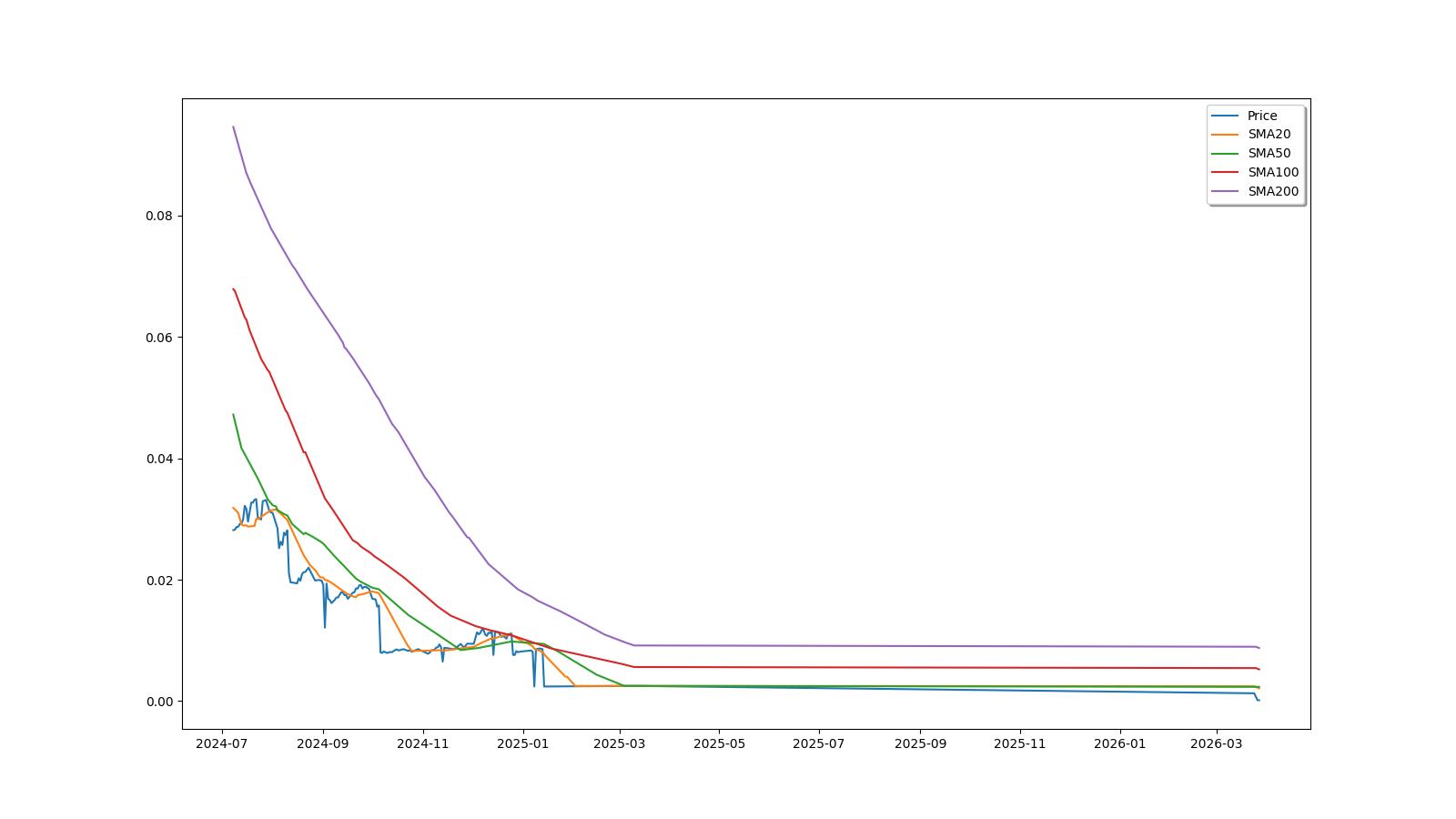 Lucky7 Simple Moving Averages
