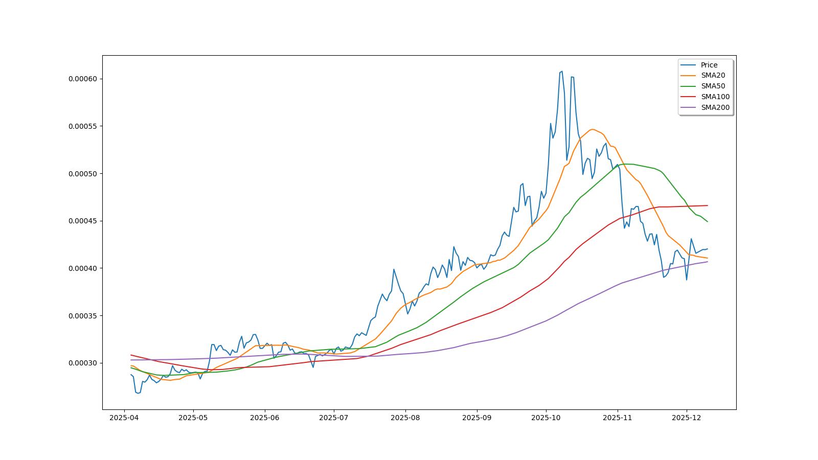 LuckyChip Simple Moving Averages