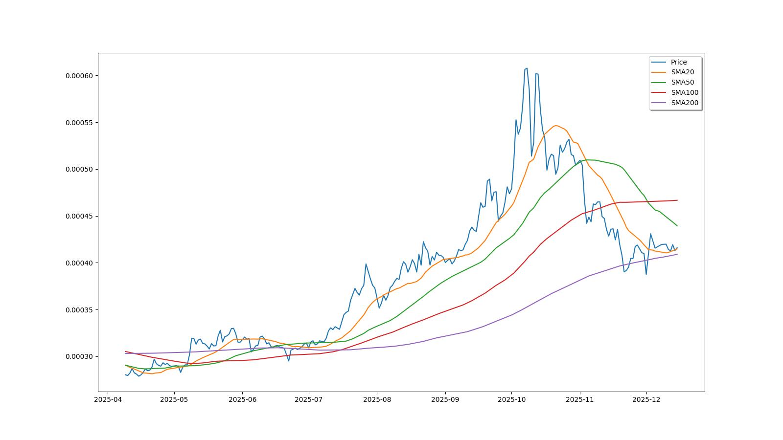 LuckyChip Simple Moving Averages
