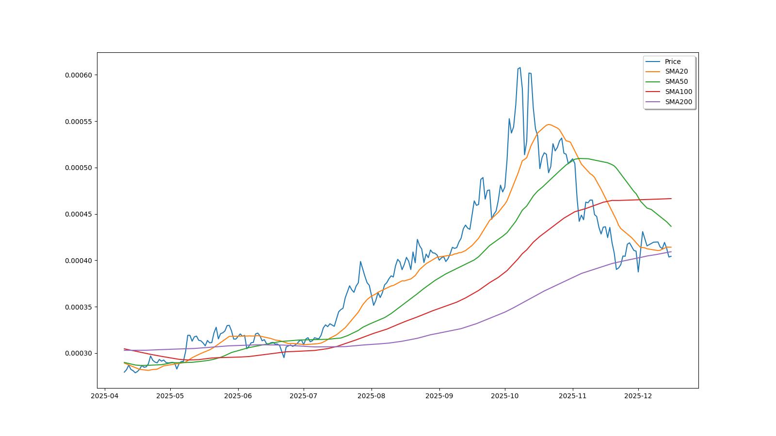 LuckyChip Simple Moving Averages